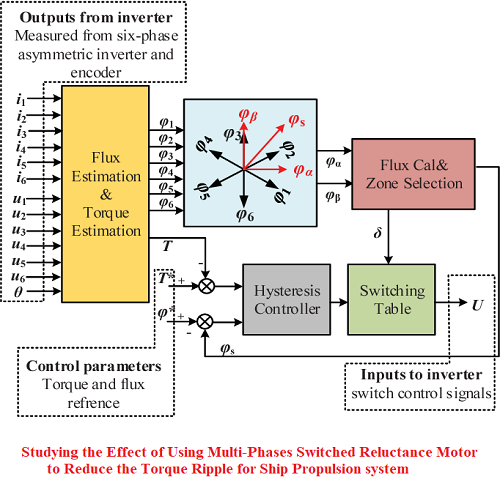 بحث بعنوان Studying the Effect of Using Multi-Phases Switched ...